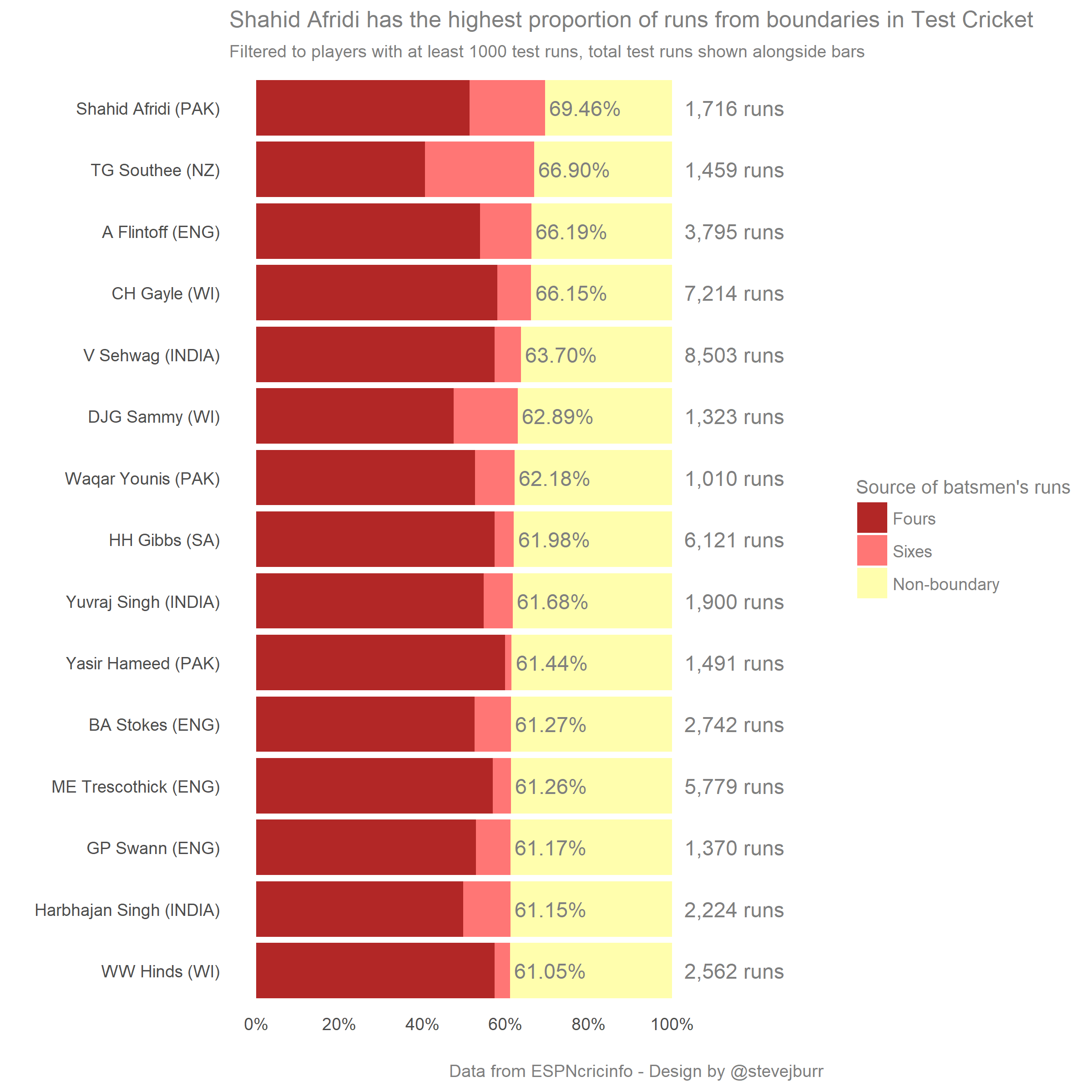 Exploring test cricket boundary rates in R