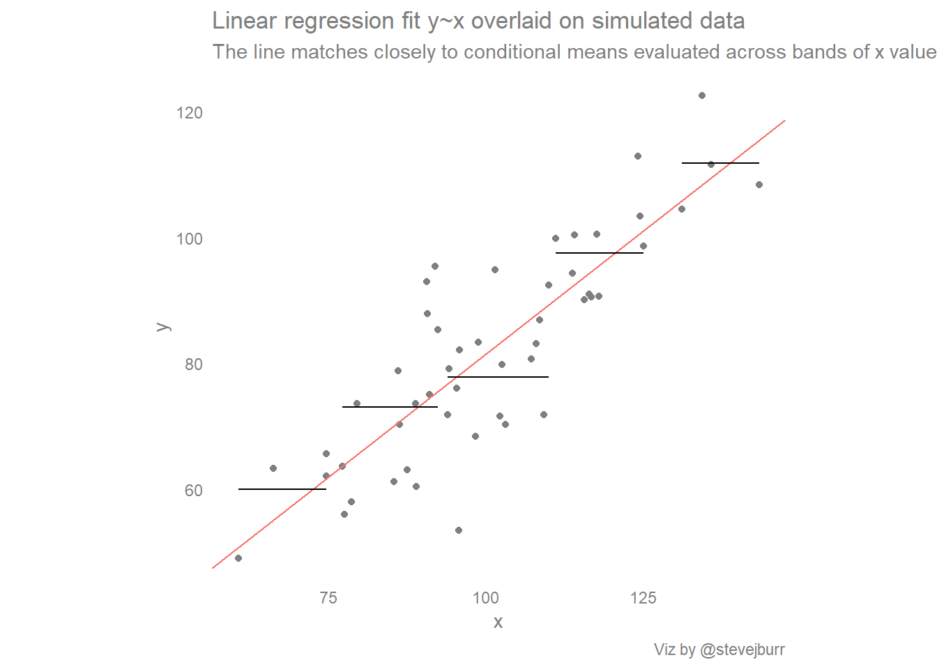 Scatter Plots Best Fit Lines and Regression To The Mean 